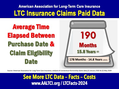 2024 Long-term Care Insurance Statistics Data Facts